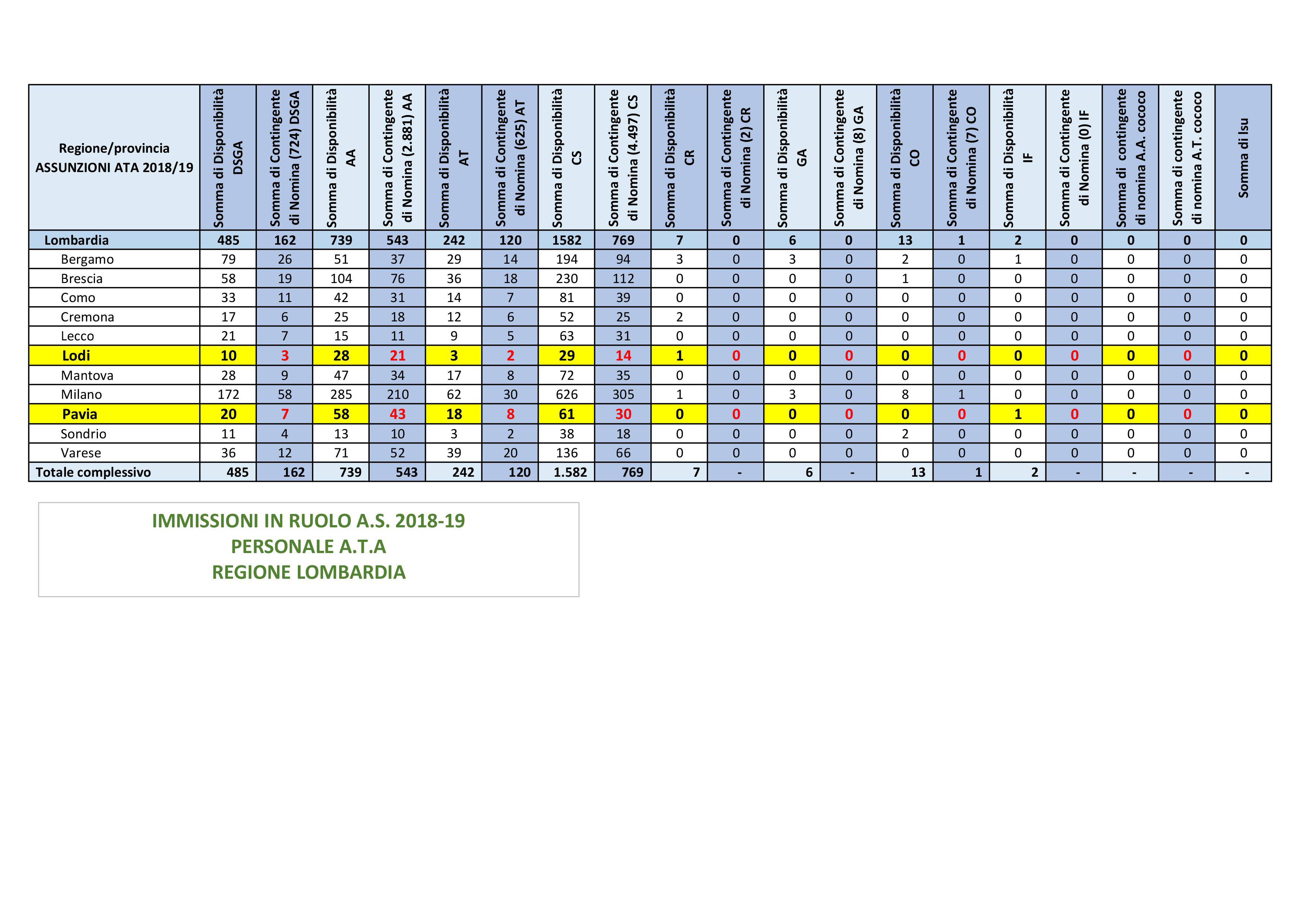IMMISSIONI IN RUOLO A.S.2018-19 - PERSONALE ATA TABELLA MIUR | CISL Scuola Pavia